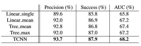 TCNN: Modeling and Propagating CNNs in a Tree Structure for Visual ...