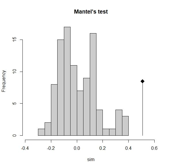 两矩阵相关性分析——Mantel test - 知乎