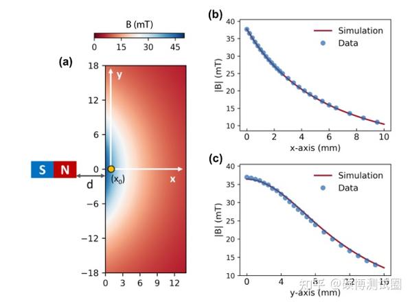 《Nat.Commu.》:基于OLED的磁场检测方法！ - 知乎