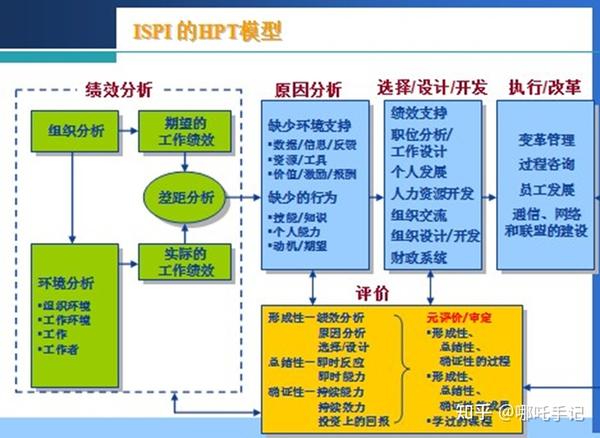 什么是HPT绩效模型？ - 知乎