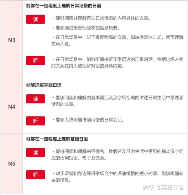 JLPT日语能力考完全科普！（N5~N1） - 知乎