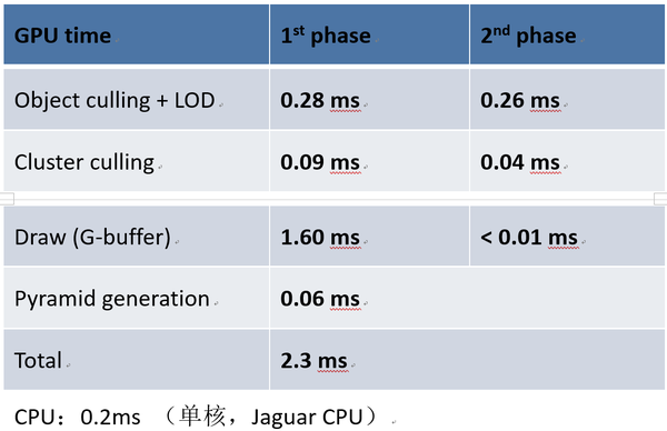 [Siggraph15] GPU-Driven Rendering Pipelines - 知乎