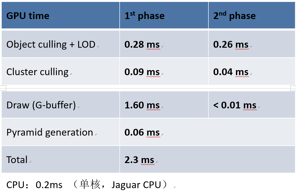 [Siggraph15] GPU-Driven Rendering Pipelines - 知乎