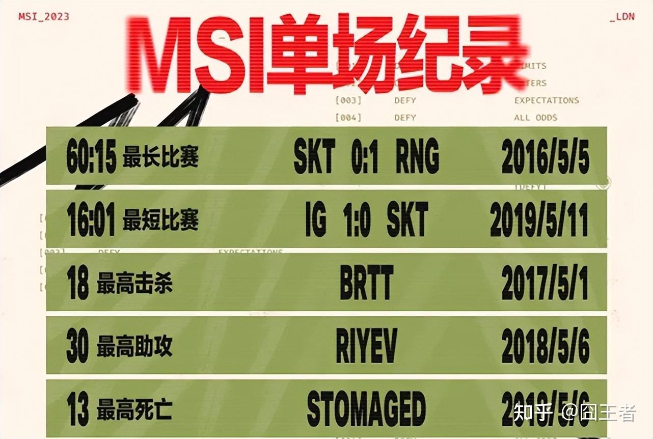 MSI冷知识：LPL七年四冠，最长和最短时长记录，均被SKT霸占！ - 知乎
