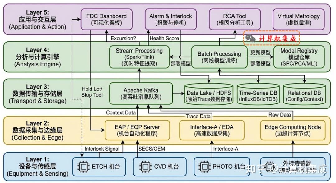 带你轻松了解半导体CIM系统之FDC (一) - 知乎