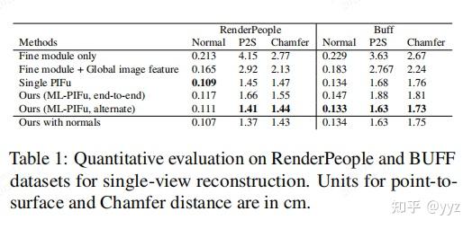 PIFuHD: Multi-Level Pixel-Aligned Implicit Function for High-Resolution 3D Human Digitization∗ - 知乎
