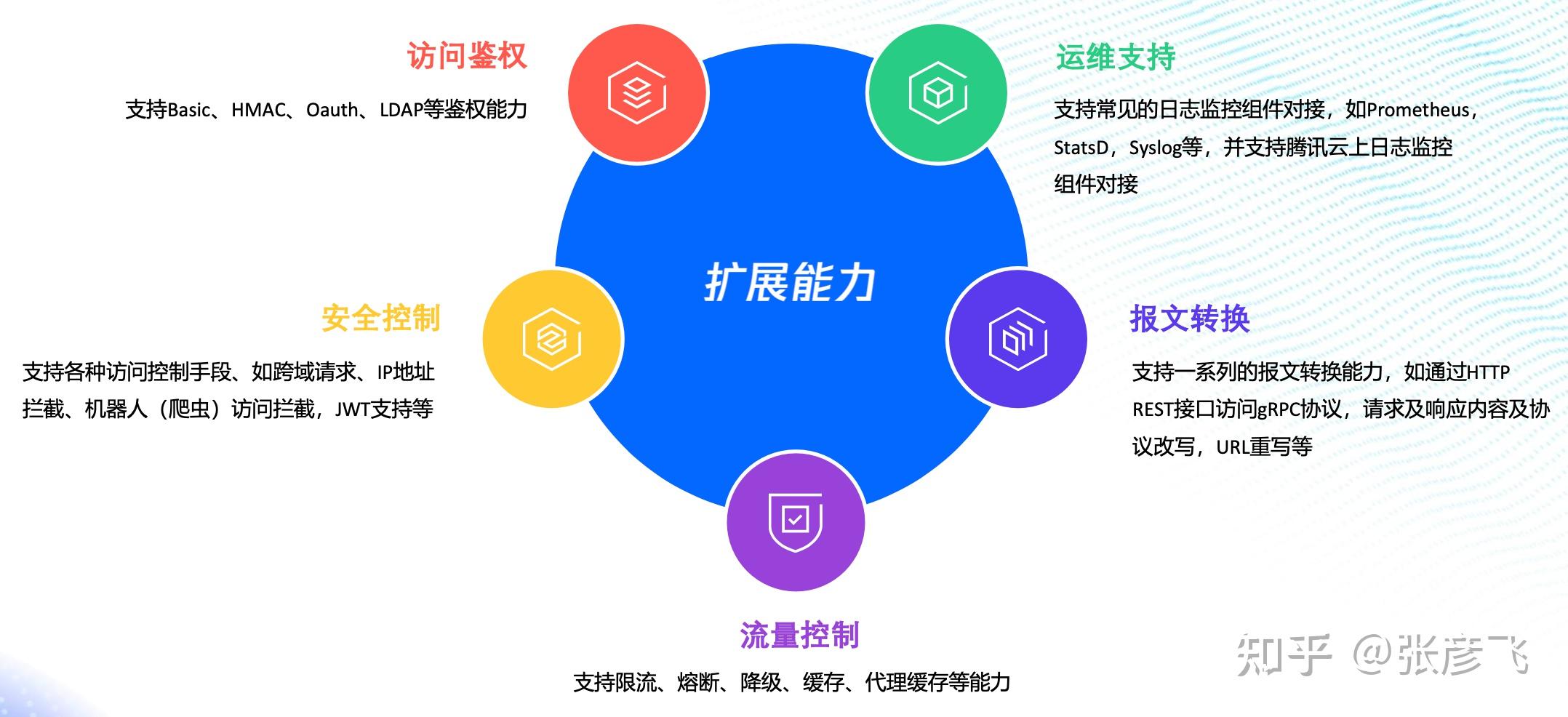 简单聊聊从 Nginx 到 Kong 的进化 知乎 