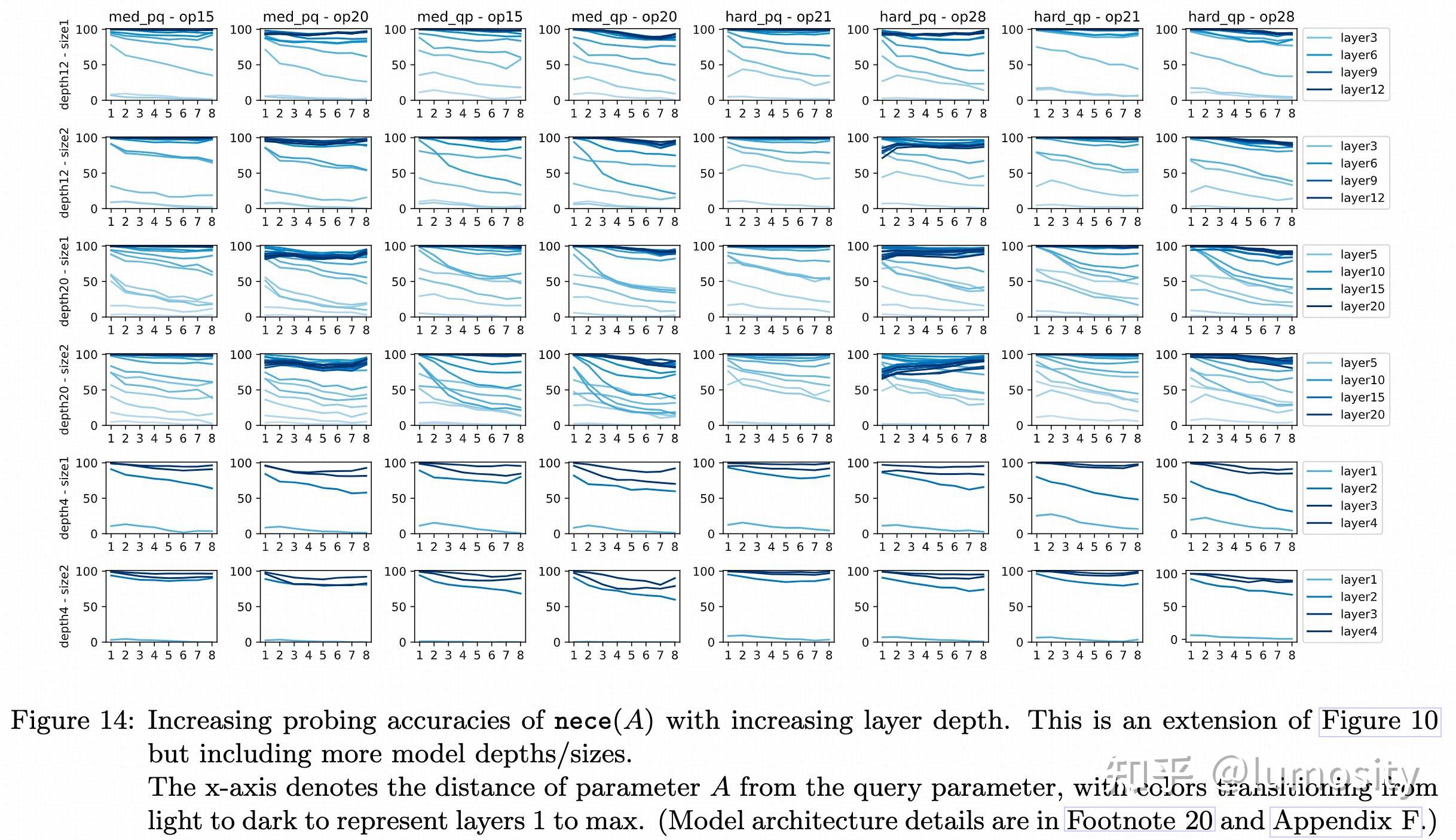 LLM: Physics of Language Models, part 2, Grade-School Math - 知乎