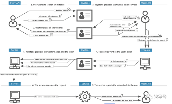 什么是OpenStack？ - 知乎