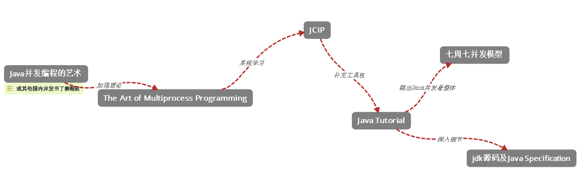 Java并发编程学习路线 知乎