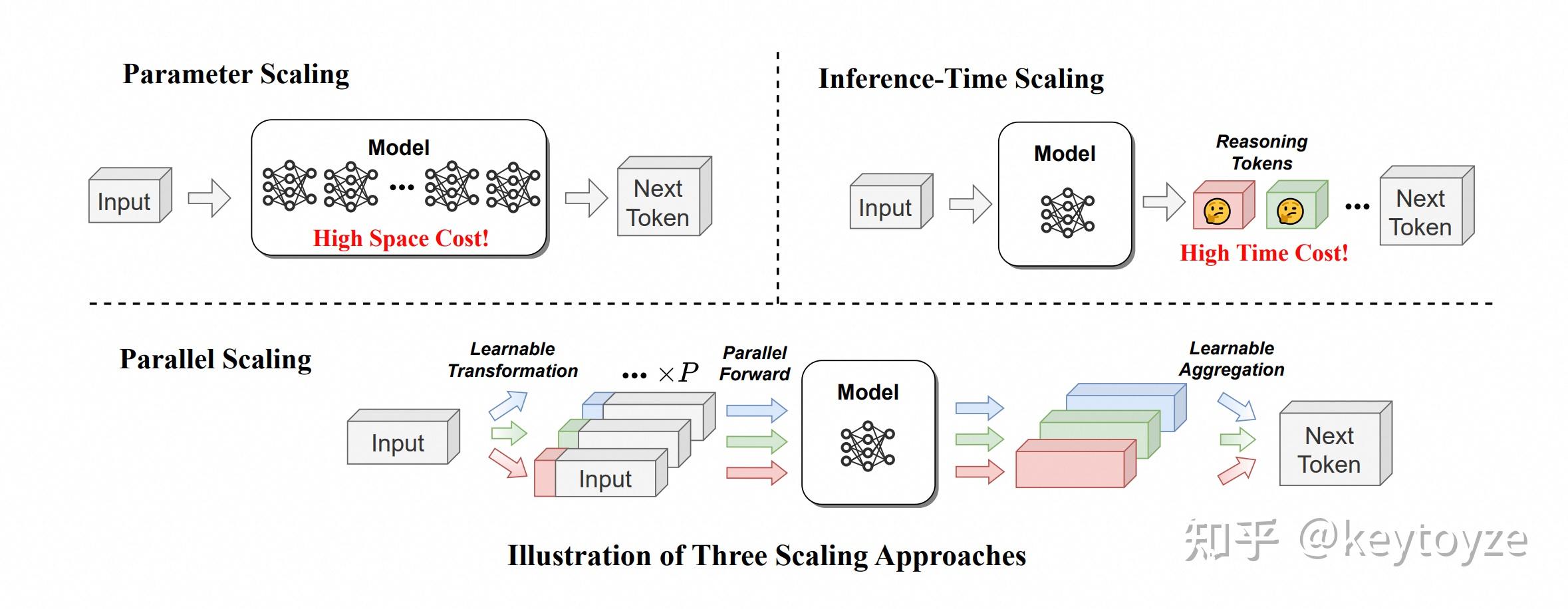 如何看待Qwen推出的新Scaling Law ——Parallel Scaling？ - 知乎