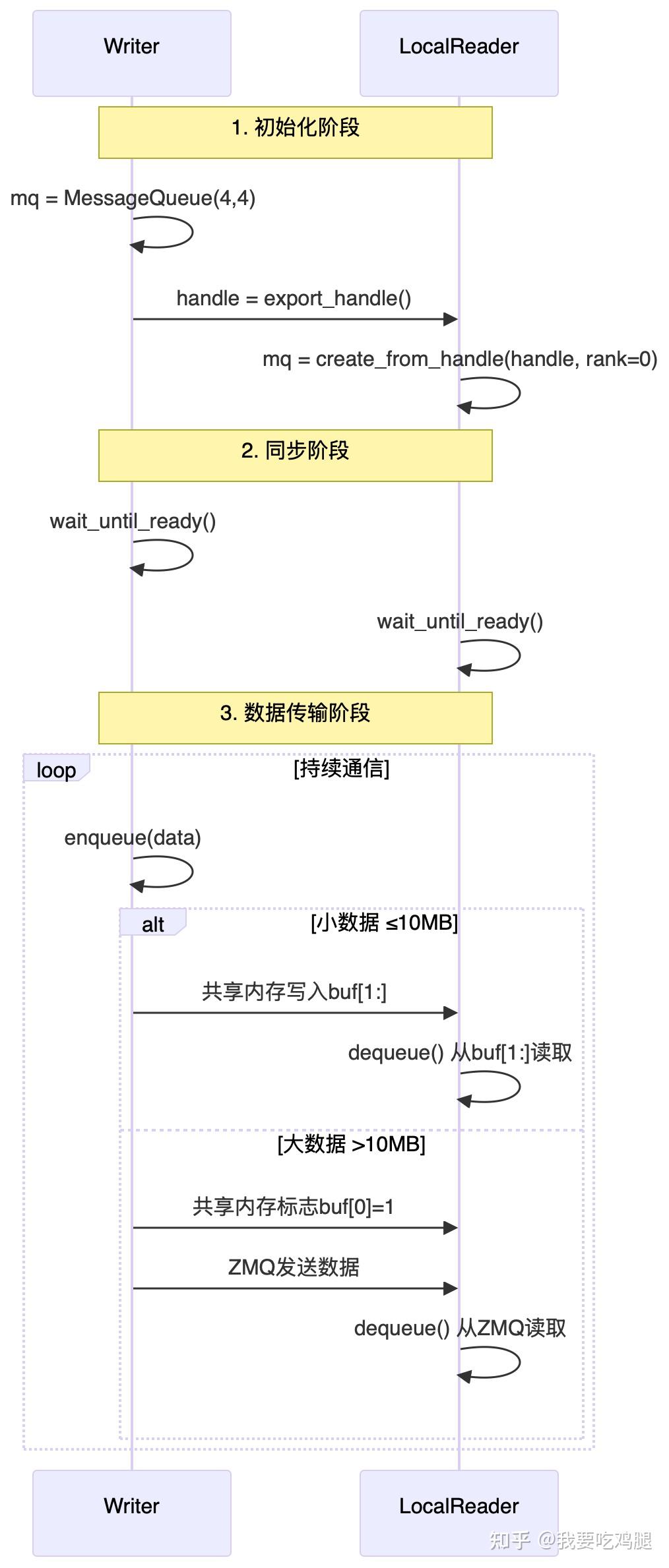 vLLM源码解析系列3：Executor-Workers架构（超级详细） - 知乎