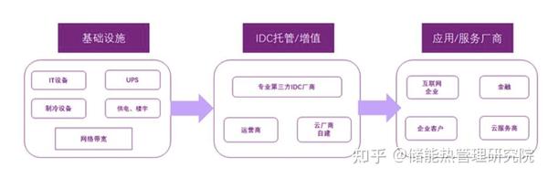 IDC产业链详解 - 知乎