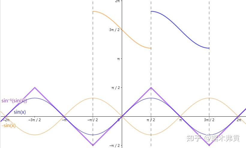 函数 y＝arcsin(sinx) 的图像为什么是这样？ - 知乎