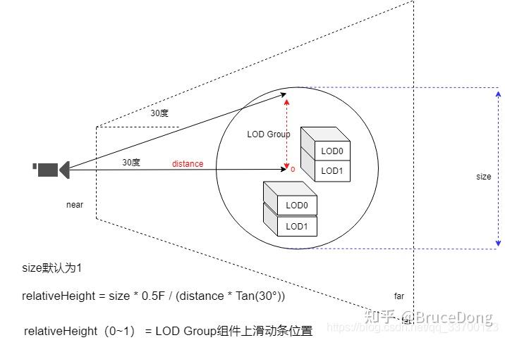 HLOD(Hierarchical Level of Detail) - 知乎