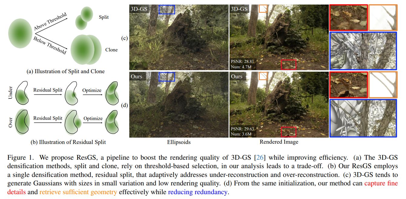 NeRF/3DGS&Beyond12.20（DRK，ResGS，GS-ProCams，Splatter-360，GEAL，MV-DUSt3R，FreeSplatter，Feat2GS，GAF等 ...