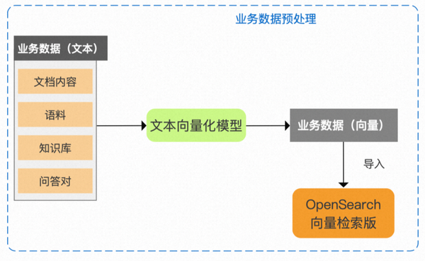 基于 OpenSearch 向量检索版+大模型，搭建对话式搜索 - 知乎
