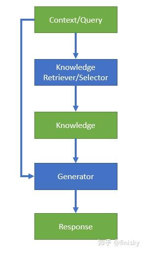漫谈 Knowledge Grounded Conversation - 知乎