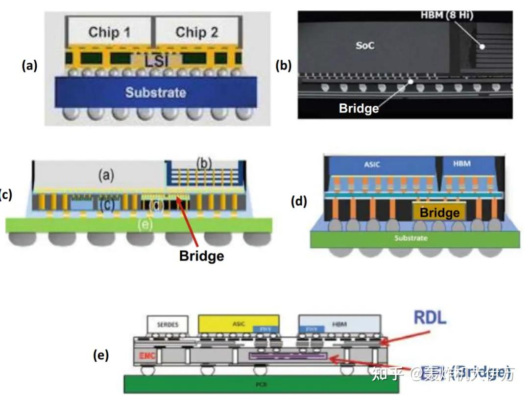 半导体异构集成封装类型：2D、2.1D、2.3D、2.5D和3D封装详解 - 知乎