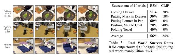 R3M: A Universal Visual Representation for Robot Manipulation 阅读笔记 - 知乎