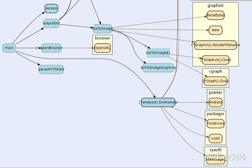Go代码调用链路可视化工具—go-callvis - 知乎