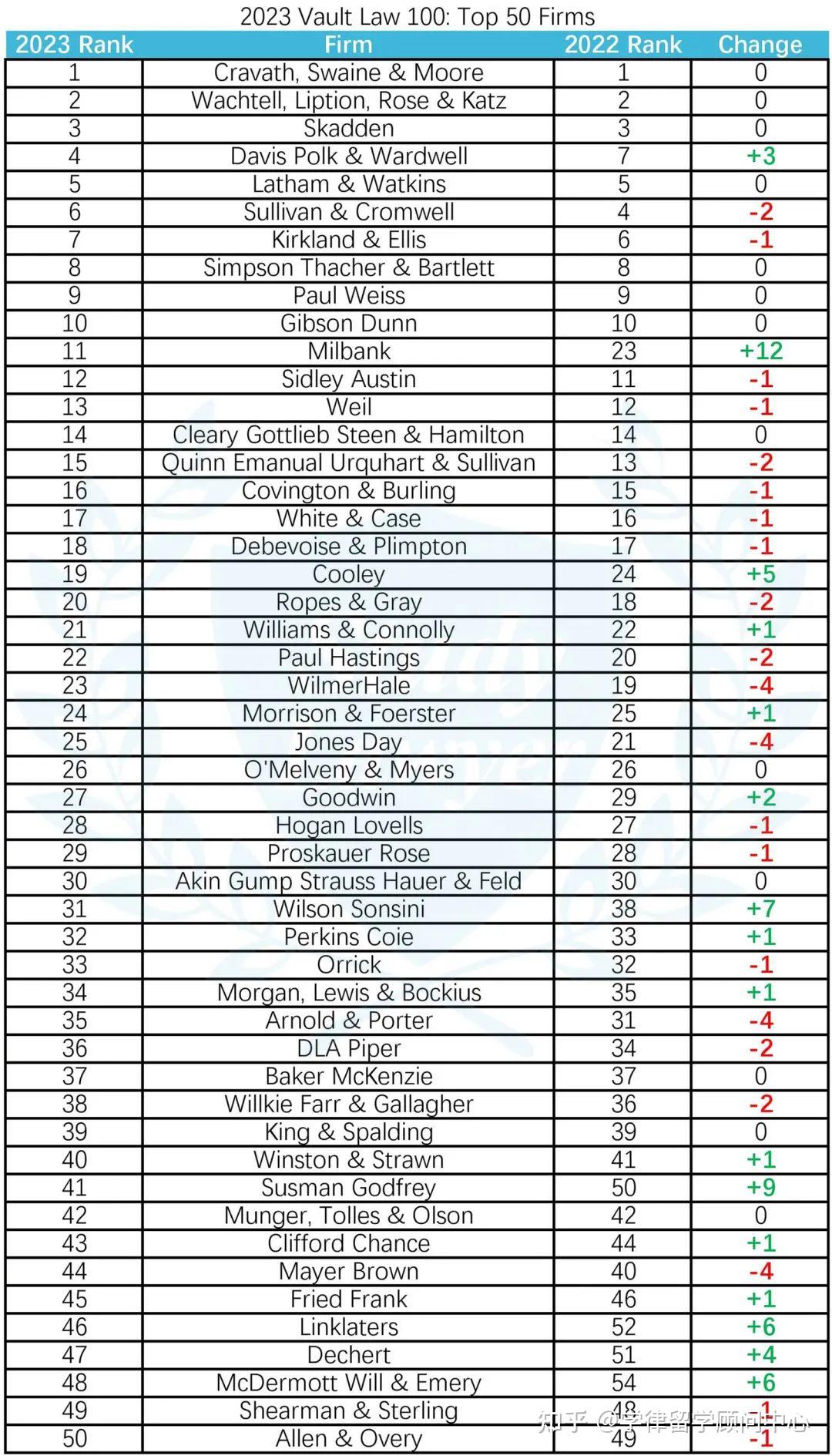 2023最新Vault Law 100排名来了！Milbank成为进步最大的律所 - 知乎