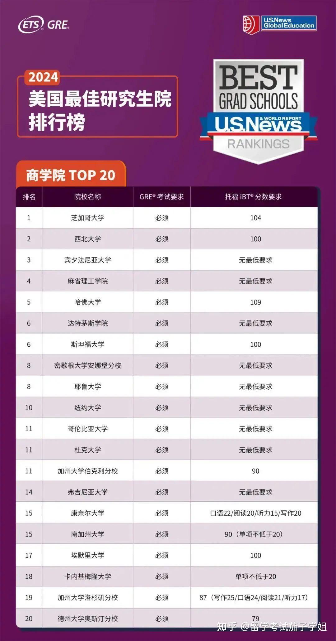 中国考生GMAT/GRE考试数据一览！双G成绩已成TOP院校申请必选项！24fall留学25fall留学 - 知乎