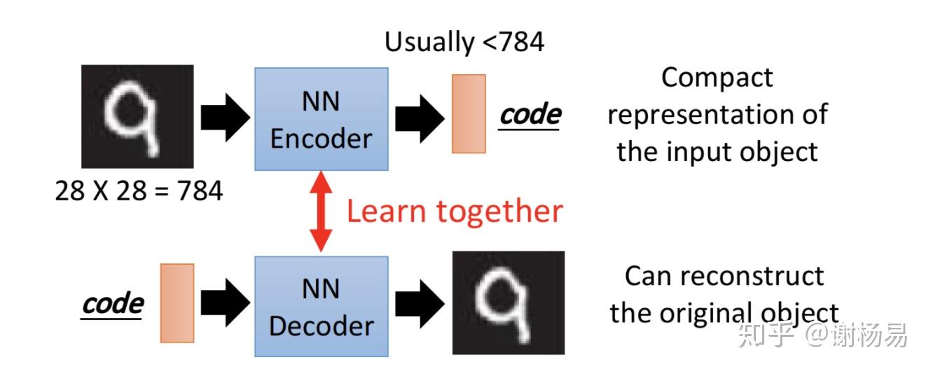 机器学习11 -- 无监督学习之Auto-Encoder - 知乎