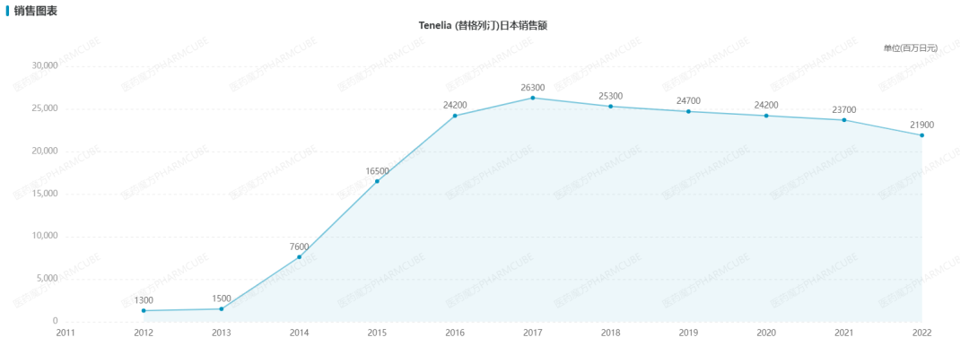 医药魔方 | 首仿！科伦药业「替格列汀」获批，治疗2型糖尿病 - 知乎