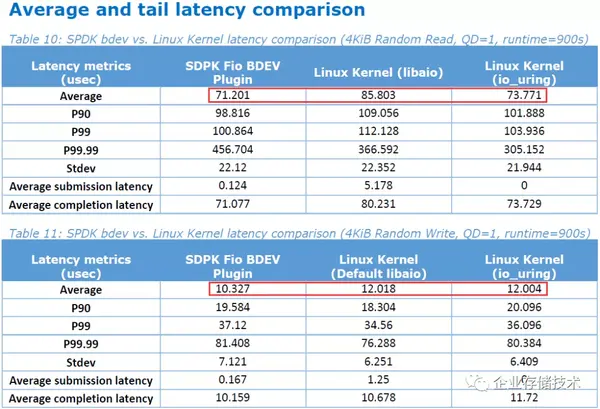 NVMe-oF RDMA vs. TCP延时测试对比：端到端SPDK的意义 - 知乎