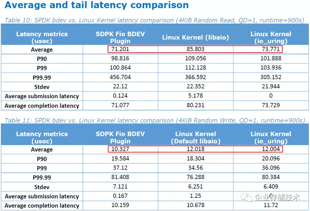 NVMe-oF RDMA vs. TCP延时测试对比：端到端SPDK的意义 - 知乎