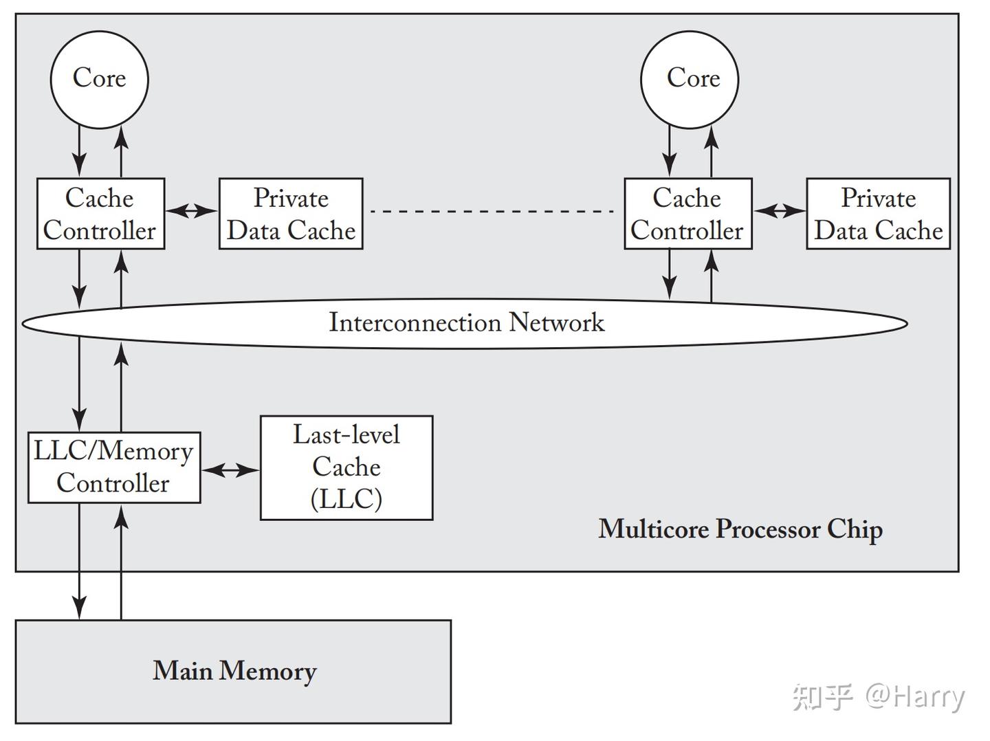 Memory Consistency & Cache Coherence | Ch2 - 知乎