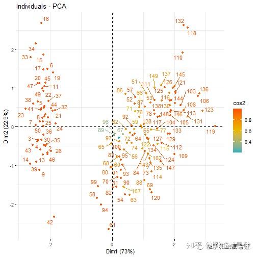 R语言主成分分析可视化(颜值高，很详细) - 知乎