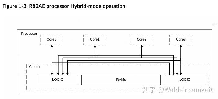 ARM Cortex-R82AE 学习 第一章 - 知乎