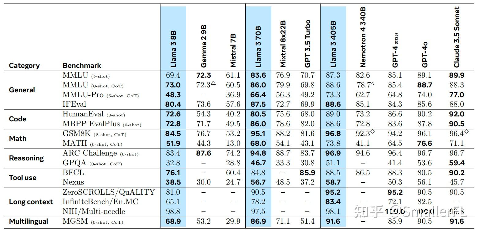Llama 3训练的关键技术整理 - 知乎