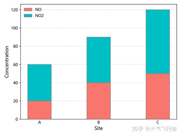 Python可视化堆积柱状图和百分比堆积柱状图 知乎