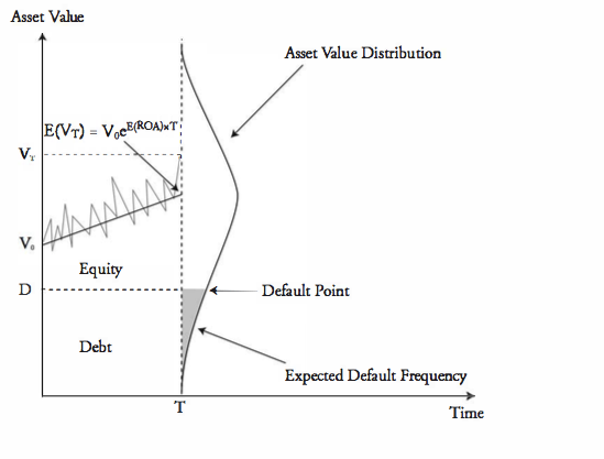 金融风险管理之十五 小而美的KMV模型 - 知乎