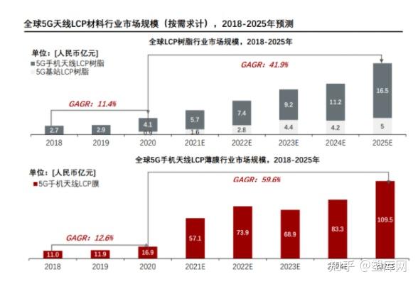 详解5G天线核心材料-LCP的应用前景和发展趋势 - 知乎