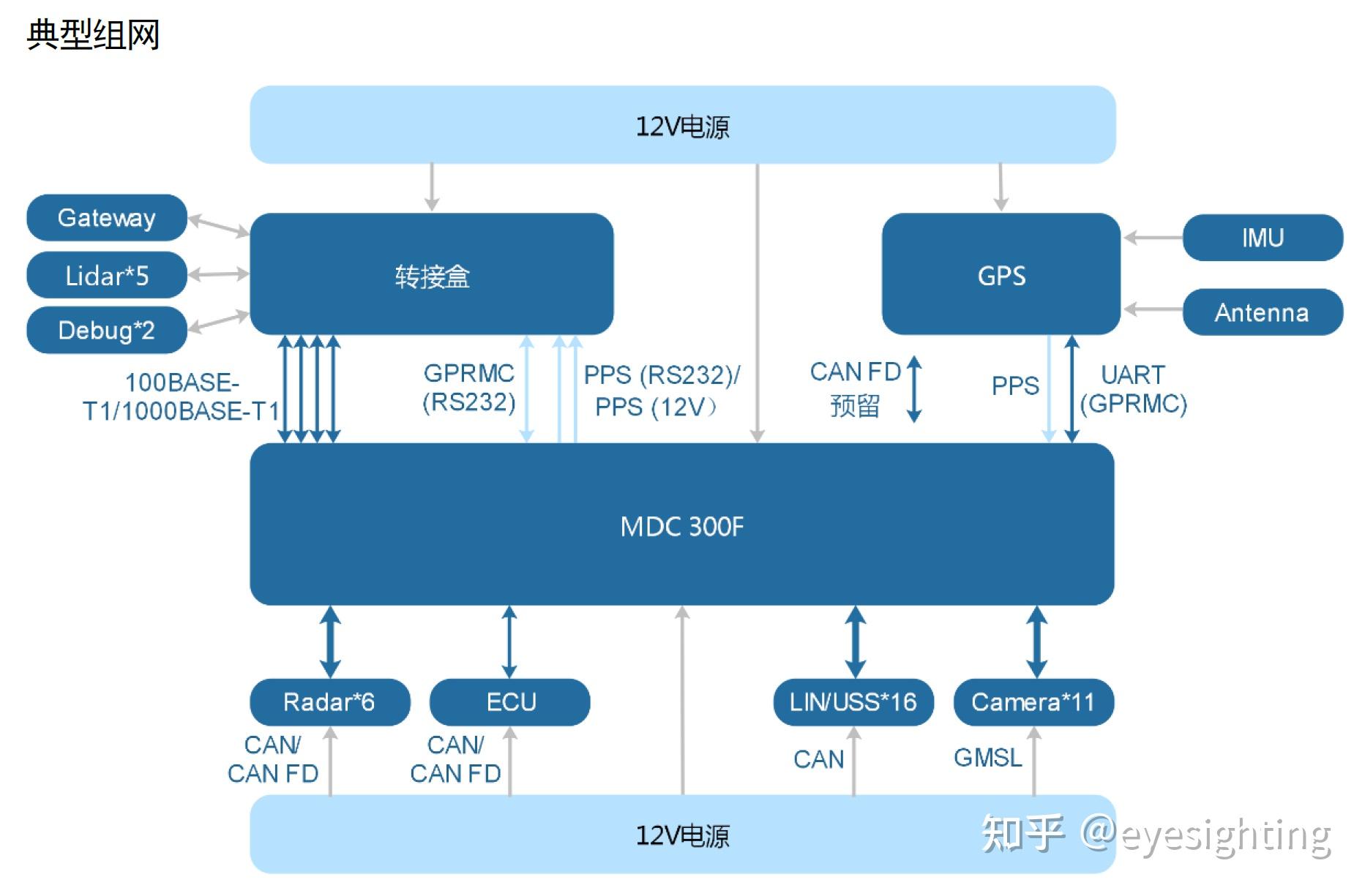 自动驾驶计算&域控平台-华为 - 知乎