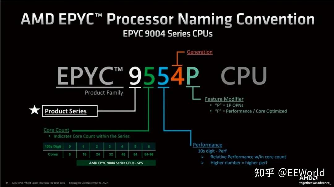 让阿里云AnalyticDB提升30%性能，AMD EPYC 9004有什么细节值得关注？ - 知乎