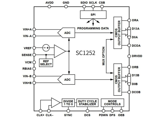 国芯思辰|多模式数字接收机可使用双通道SC1252，兼容AD9251BCPZ - 知乎