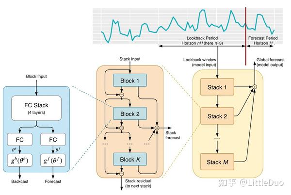 N-Beats: Neural Basis Expansion Analysis for Interpretable Time Series Forecasting（ICLR 2020） - 知乎