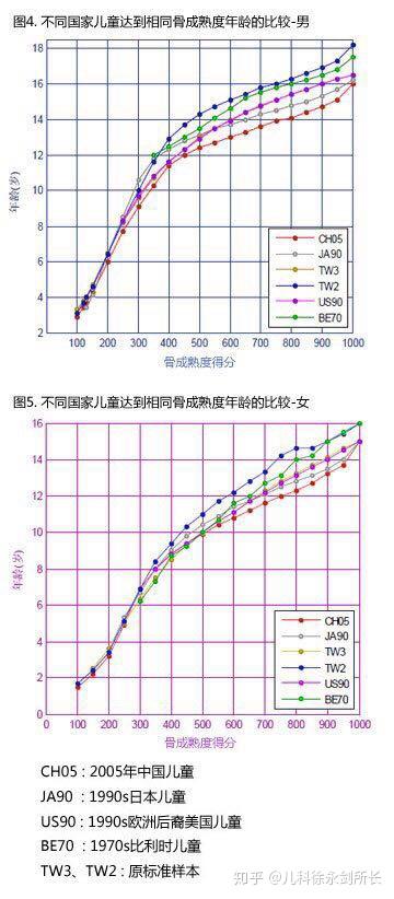骨龄检测中TW2,TW3法的前生今世 - 知乎