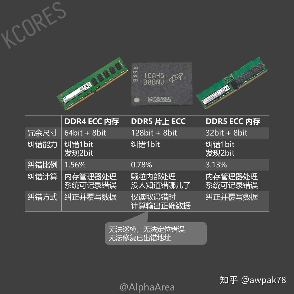 DDR5带ODECC技术，和之前的服务器上的ECC技术相比，纠错能力有什么区别？ - 知乎