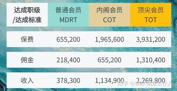 明亚资深合伙人：保险新人如何快速达标MDRT，兼职达成MDRT？ - 知乎