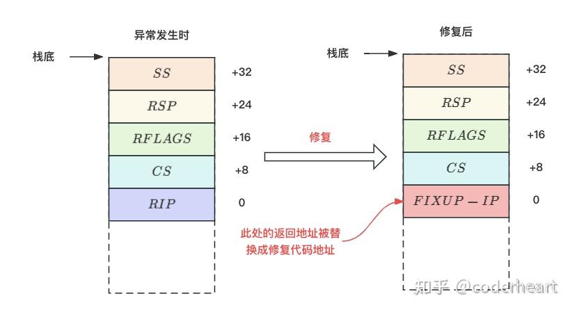 Linux Kernel：异常修复机制（异常表 __ex_table 详解） - 知乎
