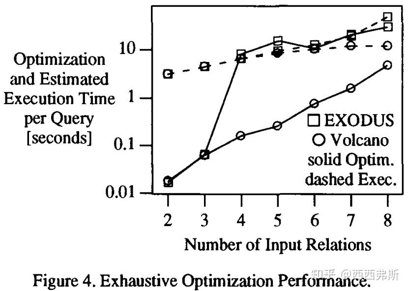 优化器实现02——The Volcano Optimizer Generator: Extensibility and Efficient Search - 知乎