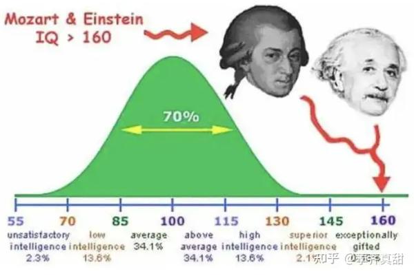 智商测试哪家靠谱？平均70分的我还是正常人吗？ - 知乎