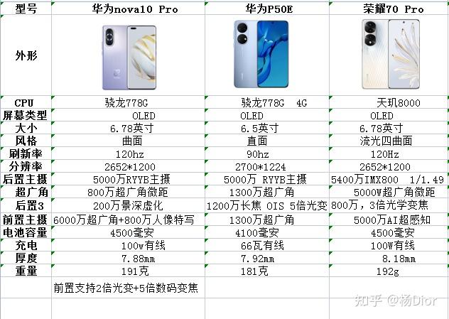 华为p50e、华为nova10pro和荣耀70pro之间更推荐哪个一个？