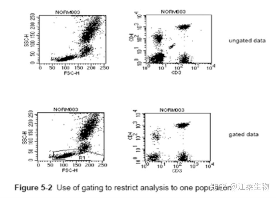 如何看懂文献里那些图——流式细胞术 - 知乎